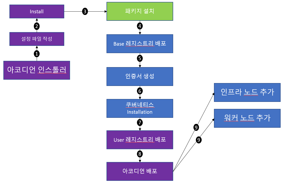 2.6.1 Case 1 - 노드 간 망이 다를 경우 | Accordion