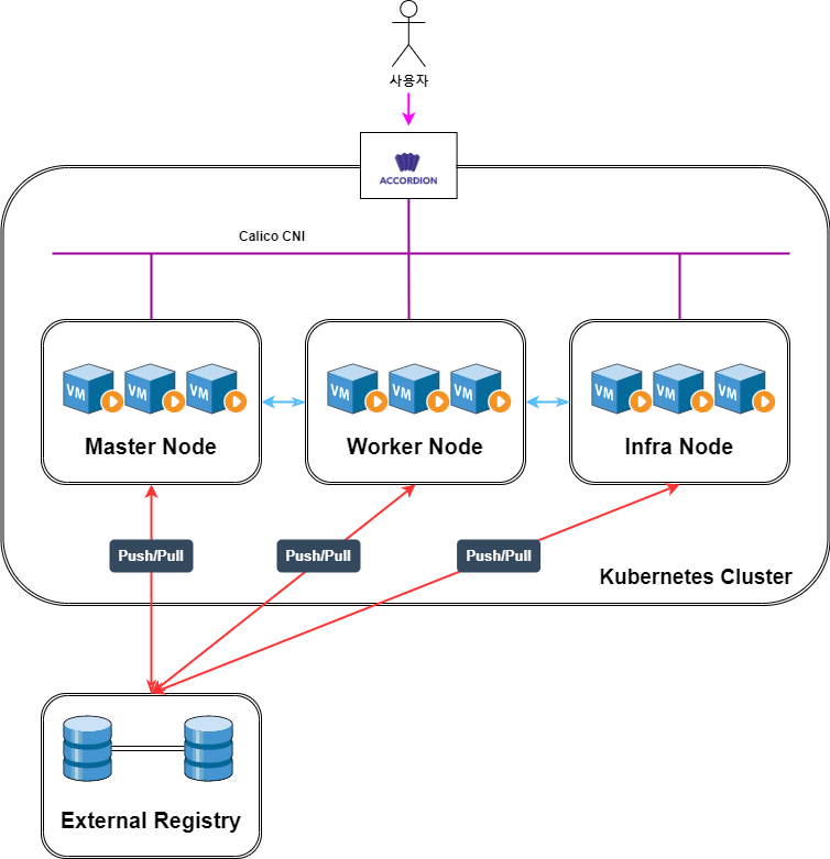 2.6.6 Case 6 - 외부 레지스트리 | Accordion
