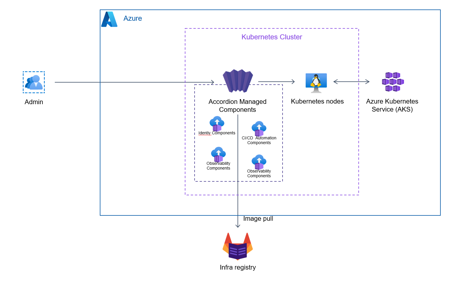 2.6.8 Case 8 - Managed K8s | Accordion