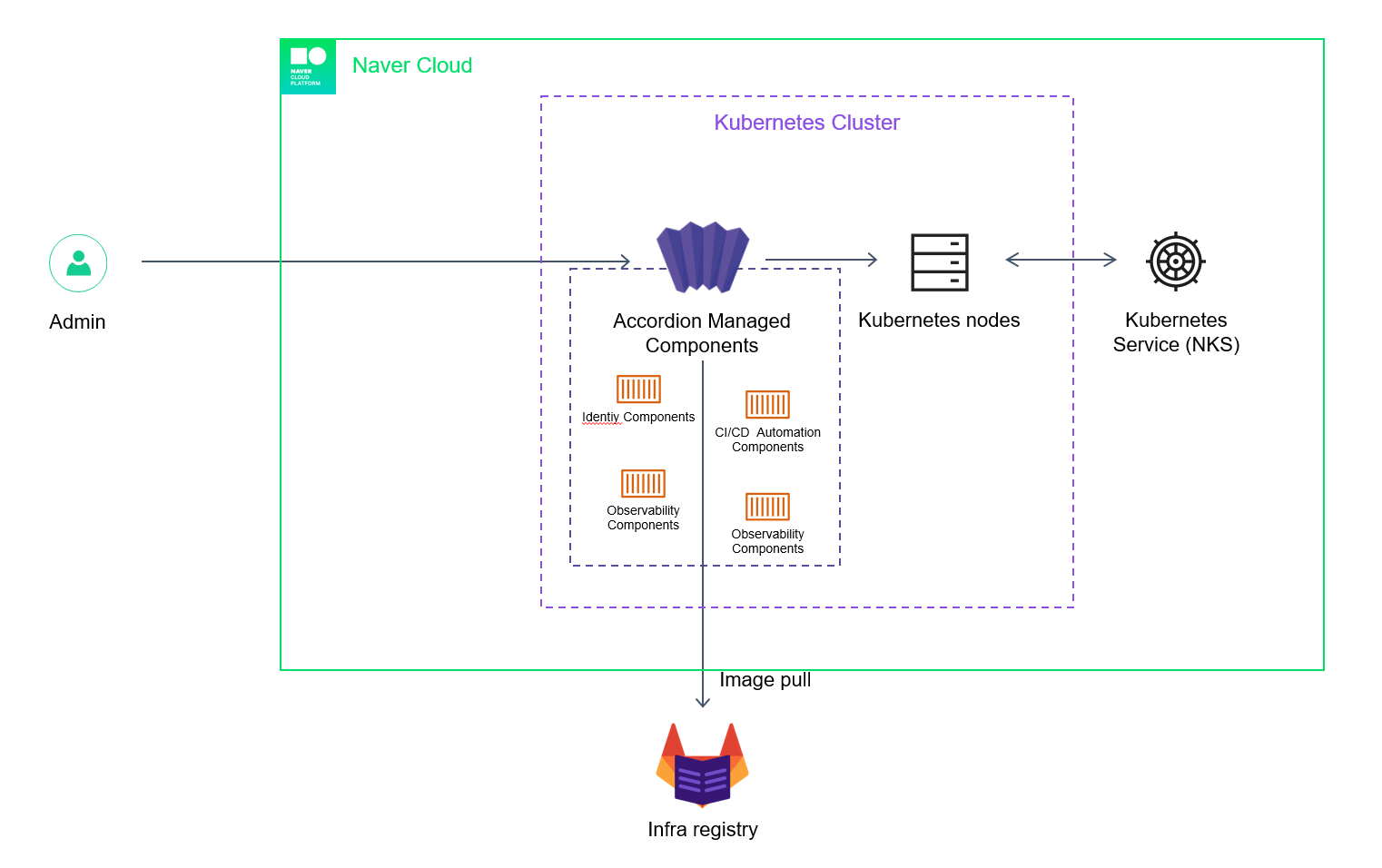 2.6.8 Case 8 - Managed K8s | Accordion